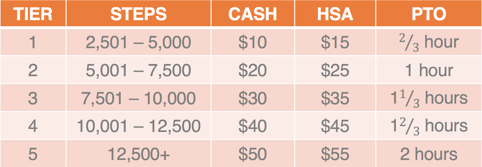 Continuous Wellness Challenge Best Practices | Wellable